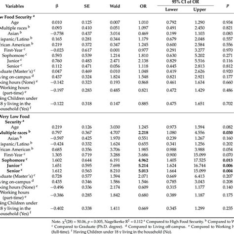 Summary Of Logistic Regression Predicting Food Pantry Awareness By