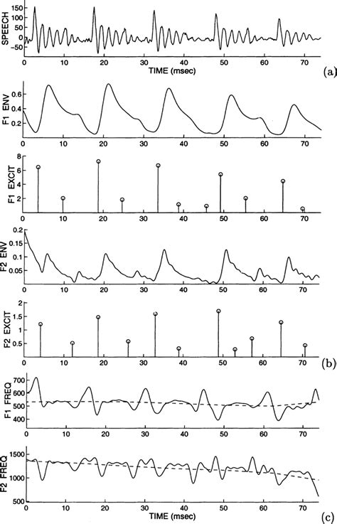 A Speech Signal Phoneme Ow From``from``zero B Amplitude Download Scientific Diagram