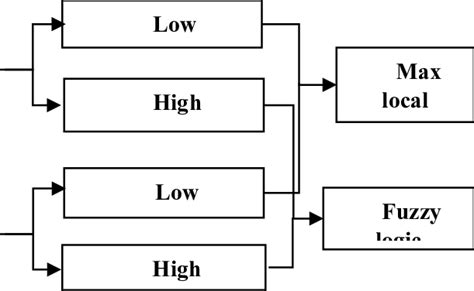 Image Fusion Process Of Fuzzy Logic Download Scientific Diagram