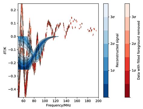 Signal Reco V Ery Plot For The Heteroscedastic Error Realization With Download Scientific