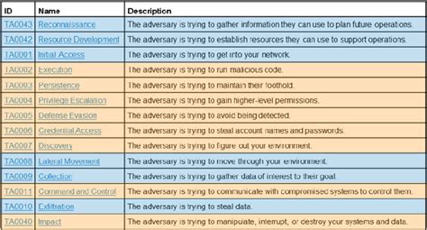 Table 1 From An Ai Powered Network Threat Detection System Semantic