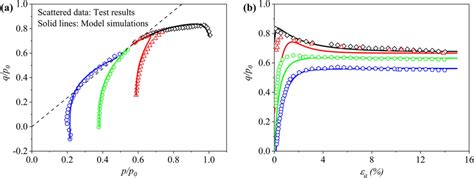 Comparison Of Data And Simulations For Undrained Triaxial Tests On Download Scientific Diagram