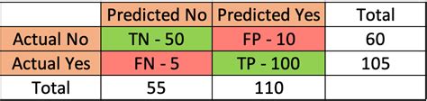 Confusion Matrix Performance Evaluator Of Classifier By Simran