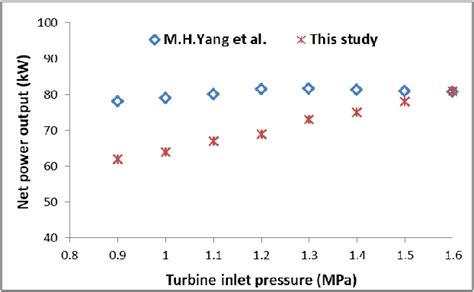 Variation Of Net Power Output With Turbine Inlet Pressure At Tit 383 K Download Scientific
