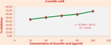 Represents The Regression Curve Of Ascorbic Acid By Dpph Assay Method