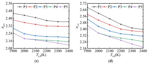 Modeling And Performance Analysis Of Variable Cycle Engine With Ceramic Matrix Composite Turbine