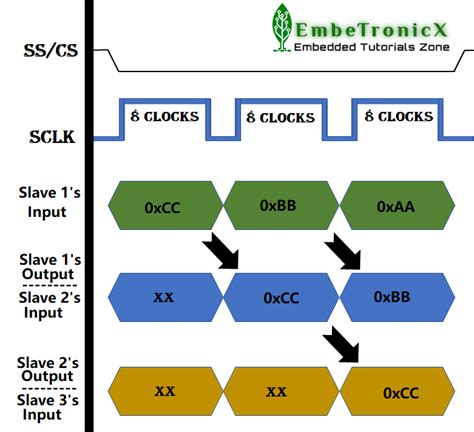 SPI Serial Peripheral Interface Protocol Basics
