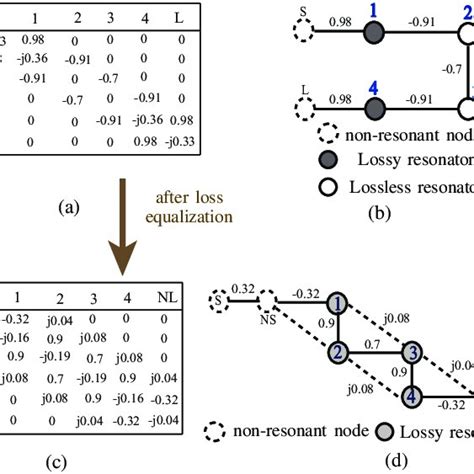 4 Th Order Lossless Chebyshev Filter A Coupling Matrix B Coupling