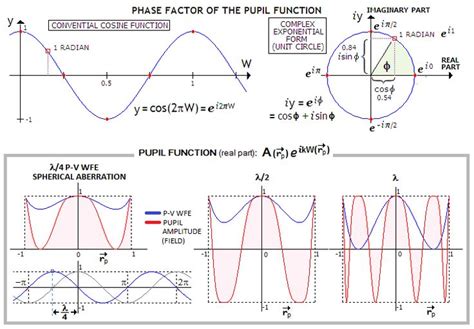 Coherent Transfer Function Fourier Transforms Physics And Mathematics Transfer Function