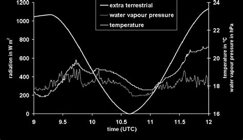 Meteorological Parameters Observed During The Total Solar Eclipse On
