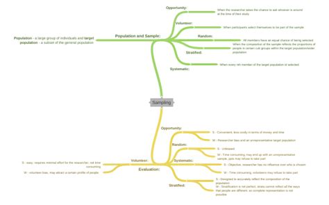 Sampling Coggle Diagram