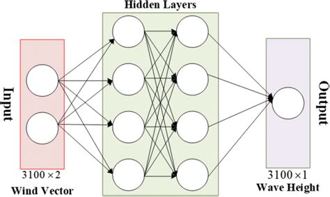 The Topological Structure Of The Deep Learning Model Two Column