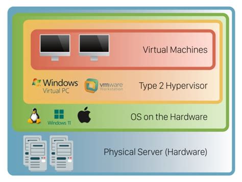 Install And Config Your Virtual Machine On Vmware Hyper V Virtualbox