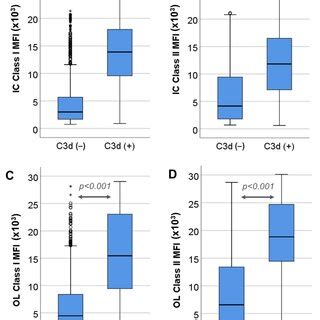 Mean Fluorescence Intensity MFI Values In Single Antigen Bead And Download Scientific Diagram