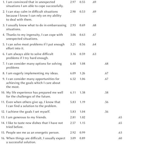 Means Standard Deviation And Factor Loading For Individual Items