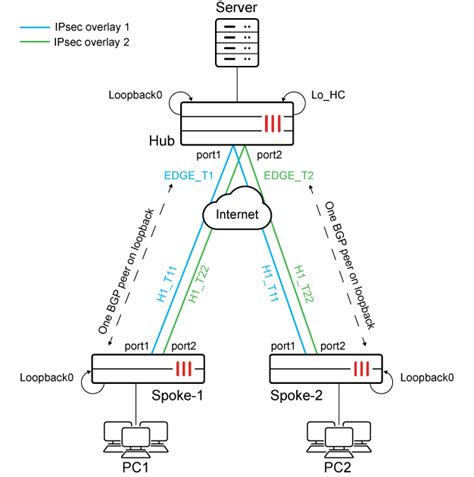 Embedded Sd Wan Sla Priorities In Icmp Probes Fortigate Fortios 76