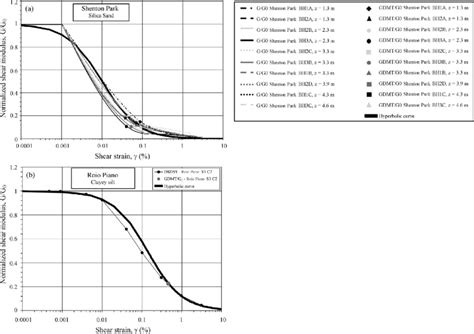 Comparison Between Hyperbolic And Measured Stiffness Decay Curves At