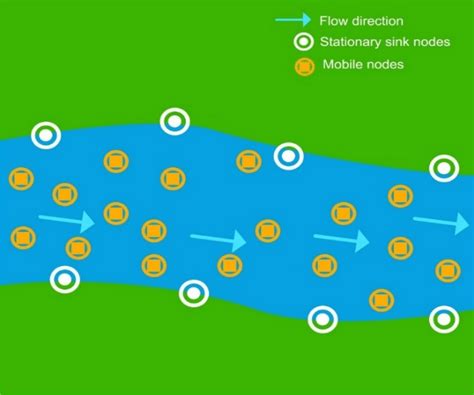 Rsn With Mobile Sensors And Static Sink Nodes Scenario 1 Download