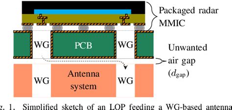 Figure 1 From Mutual Coupling Reduction In Waveguide Based Antenna Systems At Mm Wave