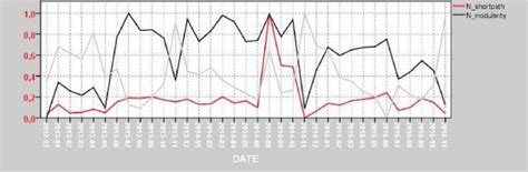 Interaction Network Evolution Of Compactness Measures Across Months Download Scientific