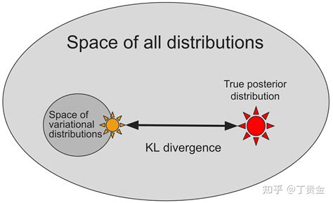 变分法在机器学习中的应用（pyro） 知乎