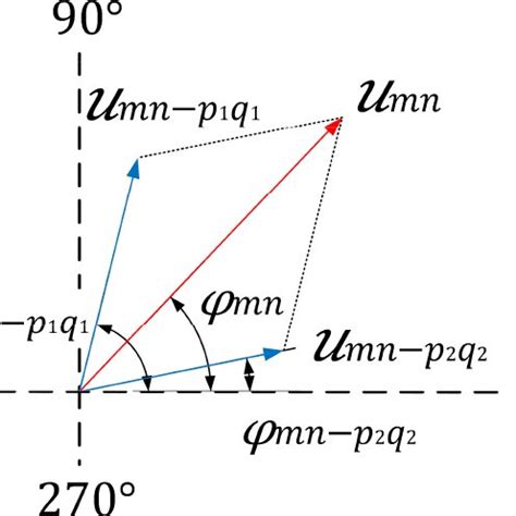 Vector Addition Approach Of The Same Modes With Different Coefficients Download Scientific