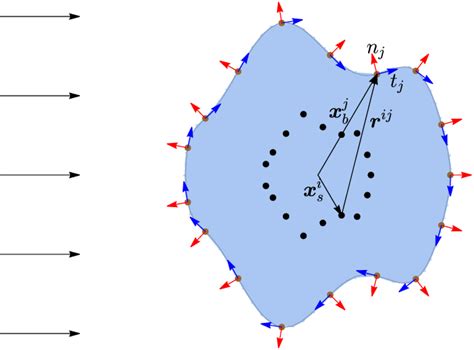 Schematic Diagram Of A Flow Past An Object Of An Arbitrary Shape