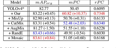Table 3 From Defending Object Detection Models Against Image Distortions Semantic Scholar