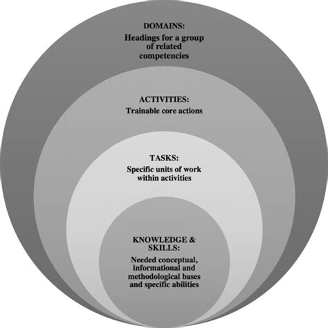 Components Of The Competency Framework Download Scientific Diagram