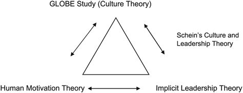 The Relationship Of Meso Theories Download Scientific Diagram