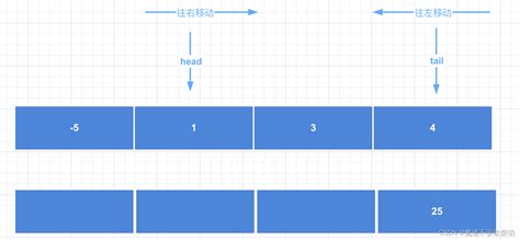 算法4—双指针法解决有序数组平方和的排序c双指针实现数组大小的排序 Csdn博客
