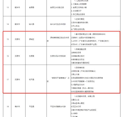 河源3村、3线路入选第三批省文化和旅游特色村、乡村旅游精品线路公示名单腾讯新闻