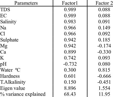 Component Matrix Variable Loadings On First Two Factors After Varimax Download Scientific