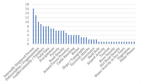 Number Of Subtype Variables Per Papers Discussion About Relationships