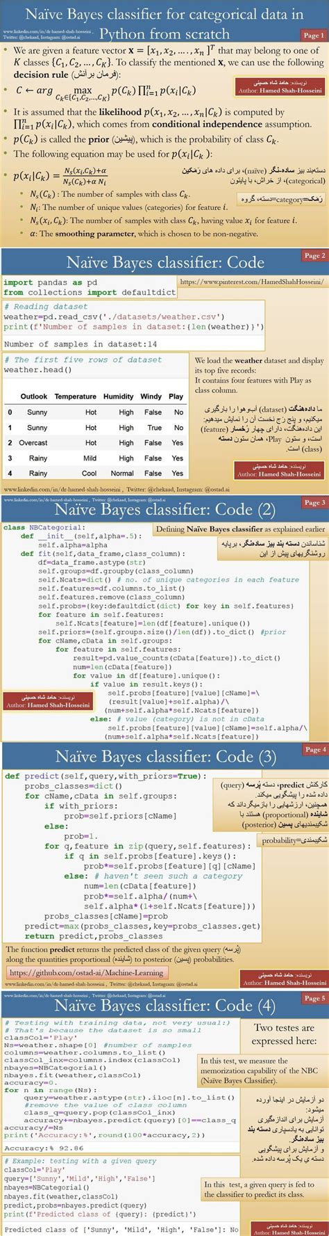 Naive Bayes Classifier For Categorical Data