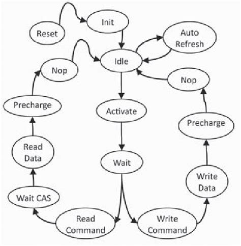 Sdram Controller Logic State Transition Diagram Download Scientific Diagram