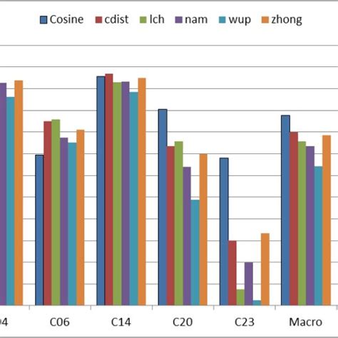 Pdf An Effective Tfidf Based Text To Text Semantic Similarity