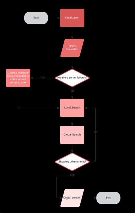 Modified Honeybee Algorithm Download Scientific Diagram