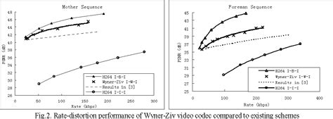 Figure 2 From A Transform Domain Classification Based Wyner Ziv Video Codec Semantic Scholar