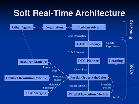 Ppt Srta The Soft Real Time Agent Control Architecture Powerpoint Presentation Id848900