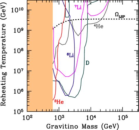 Bbn Constraints For The Case 4 Download Scientific Diagram