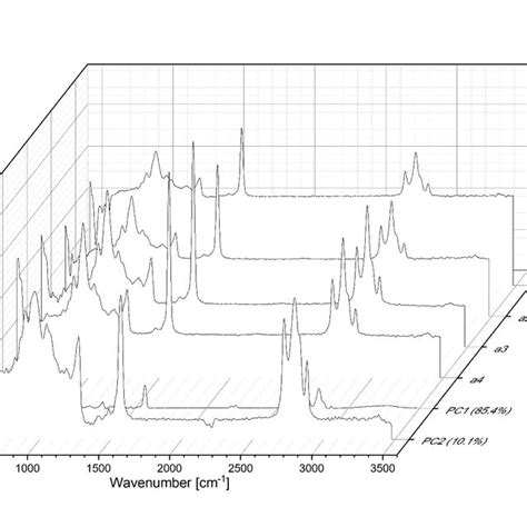 High Performance Liquid Chromatography Photodiode Array Detection Download Scientific Diagram