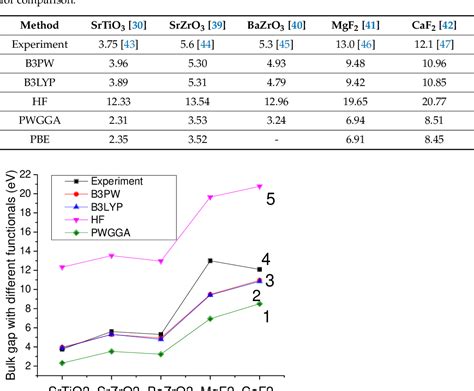 Table 1 From Comparative Hybrid Hartree Fock Dft Calculations Of Wo2 Terminated Cubic Wo3 As