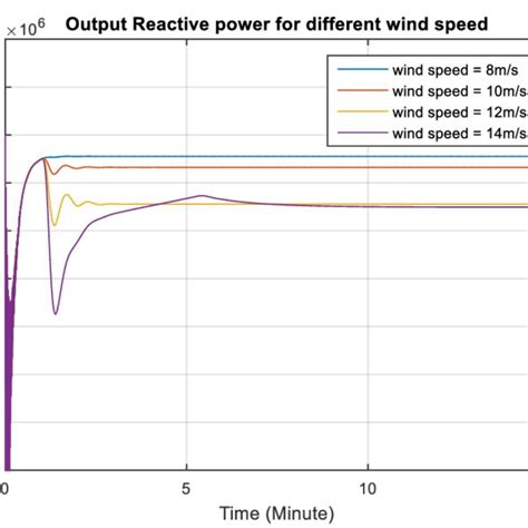 Pdf Modeling And Simulation Of Wind Turbine Generator Using Matlab