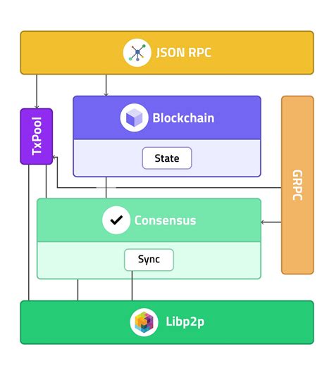 polygon edge architecture and local setup with metamask for deploying erc20 and erc721 contracts