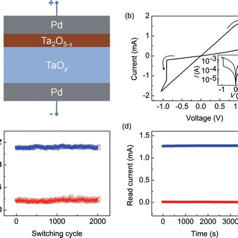 Pdf Complementary Resistive Switching In Tantalum Oxide Based