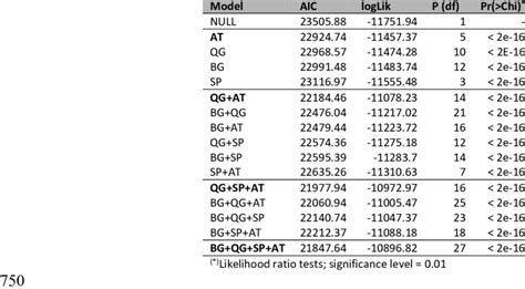 Statistics Of All Possible Models From Combinations Of The Four Download Table