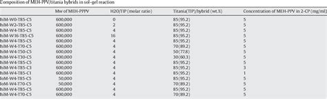 Table 1 From Synthesis And Characterization Of Meh Ppv Nanosized Titania Hybrids Prepared Via In