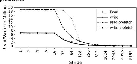 Figure 7 From Understanding The Impact Of Memory Access Patterns In