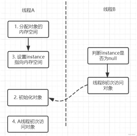 Java并发编程知识点总结（七）——原子性、有序性、可见性java原子性 Csdn博客